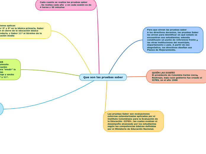 Que son las pruebas saber - Mind Map